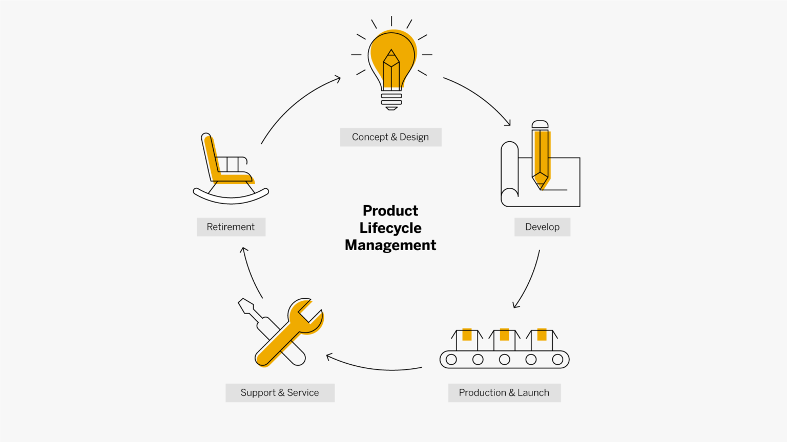 SAP PLM - What is SAP PLM? - Fundamentals - Evolution - Benefits