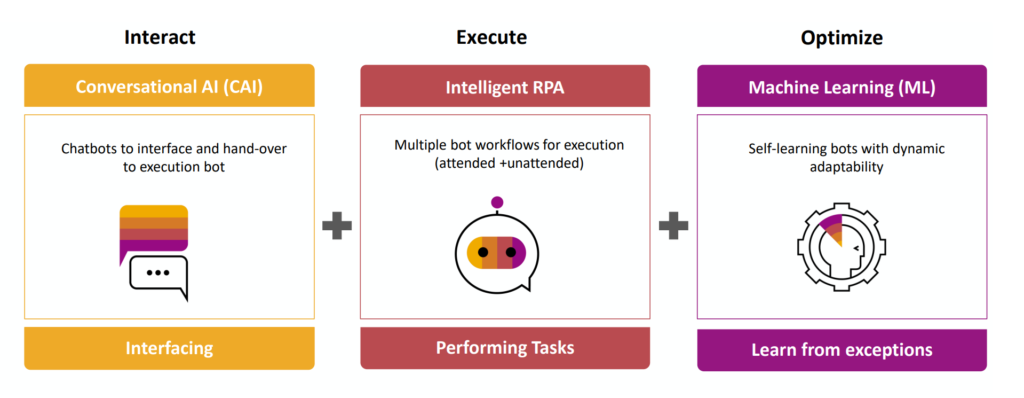 SAP Intelligent Robotic Process Automation - Intelligent Enterprise