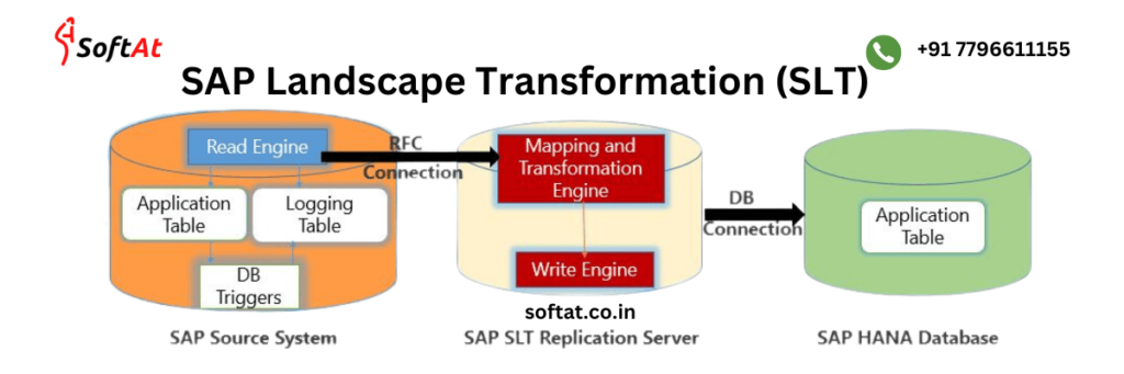 SAP Landscape Transformation (SLT) - Softat
